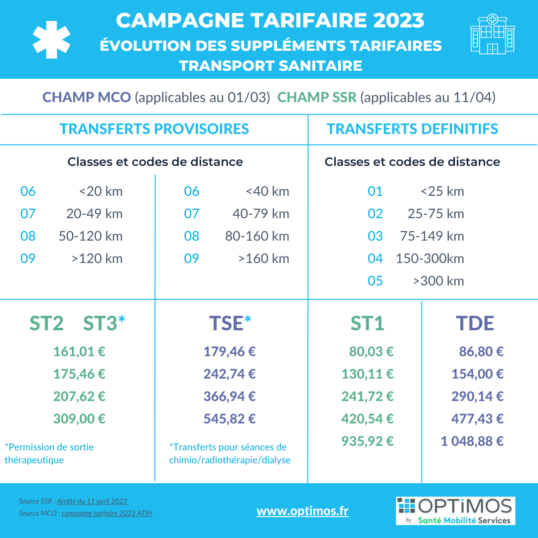 Augmentation des suppléments tarifaires transport MCO et SSR pour 2023